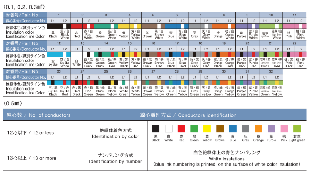 Cáp Tín Hiệu KURAMO/ JAPAN KVC-36SB 80℃ VW-1 FT1 PVC (BLACK) | Chính ...